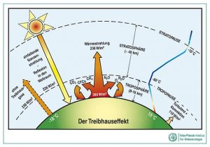 Was ist eigentlich der Treibhauseffekt?