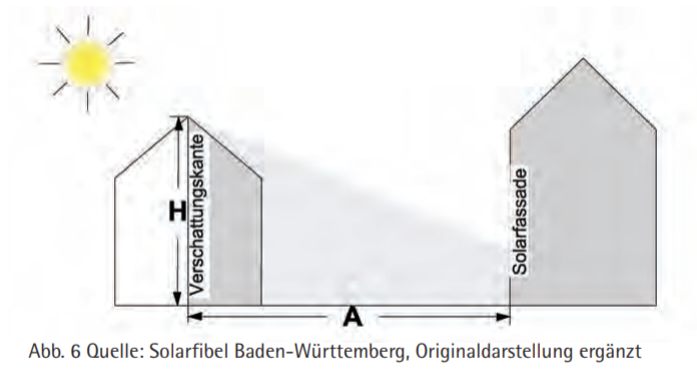 Wie beeinflusst die Verschattung den Solarertrag?