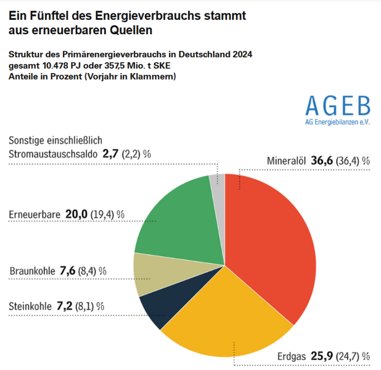 Erneuerbare Energien und Energiewende: Wo steht Deutschland 2025?