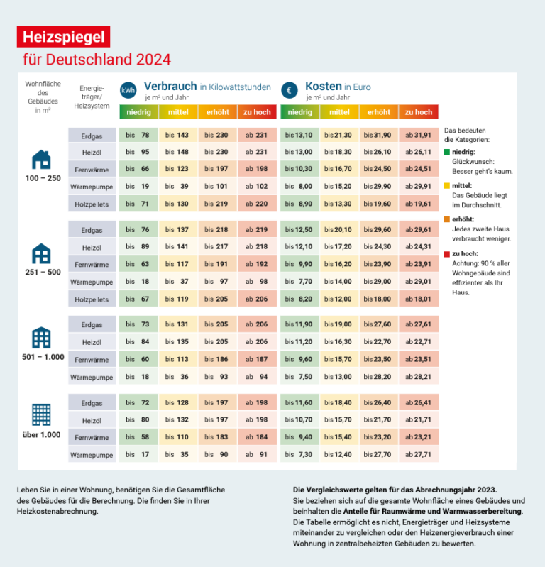 Heizen mit Wärmepumpe: Kosten 2025 - damit könnt ihr rechnen!